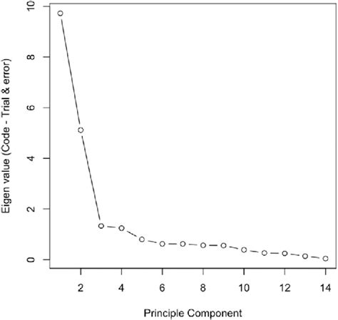 Fig A2 Eigenvalues Corresponding To The Different Principle