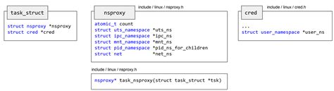 Linux Container Primitives Namespaces Kernel View And Usage In