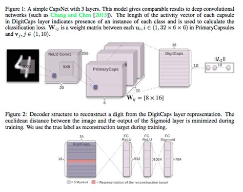 Hintons Paper Dynamic Routing Between Capsules 的 Tensorflow ， Keras