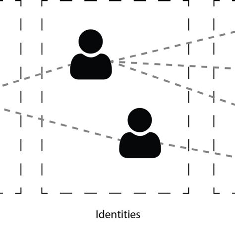 Identities Relationship To Identifiers Adapted From Download Scientific Diagram