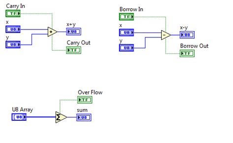 Carry Borrow Overflow Bit For Integer Arithmetics Ni Community