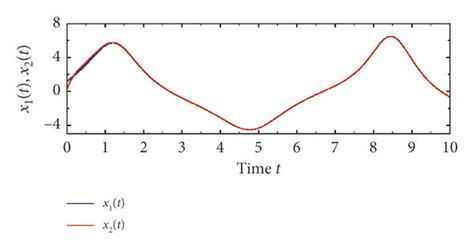 Ac Time Evolutions Of The Master And Slave Systems State Variables