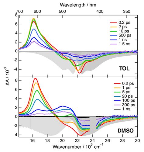 Transient Electronic Absorption Spectra Recorded At Various Time Delays