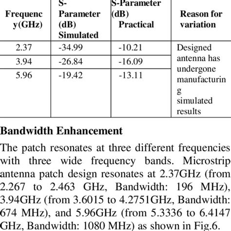 Conventional And Two Layered Series Fed Microstrip Patch Antenna Array Download Scientific