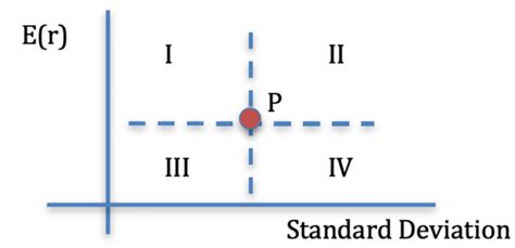 Solved Suppose You Have Mean Variance Utility Function With Chegg Com