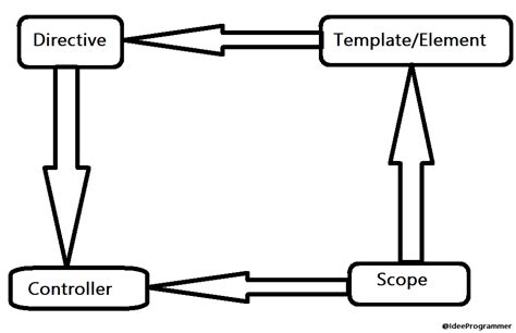 Angularjs Step 11 Custom Directives For Java Developers Java