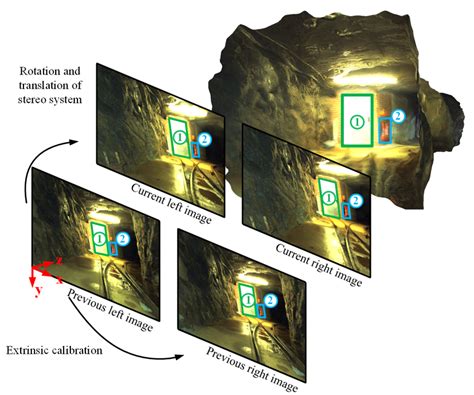 Schematic Drawing Of The Working Principle Of Visual Odometry Objects
