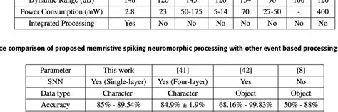 Table 1 From A Single Chip Spad Based Vision Sensing System With