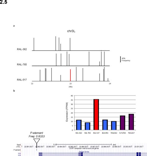Figure 1 1 From Structural Variation Discovery And Genotyping From Whole Genome Sequencing