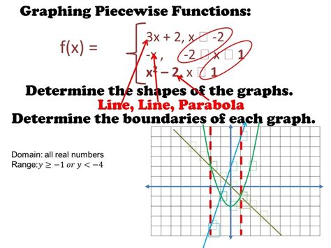 Ppt Piecewise Functions And Step Functions Powerpoint Presentation