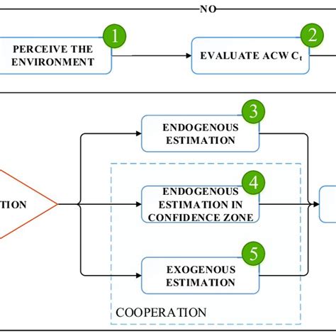9 Main Steps Of The Proposed Estimation Technique Download Scientific Diagram