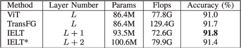 Fine Grained Visual Classification Via Internal Ensemble Learning Transformer Semantic Scholar