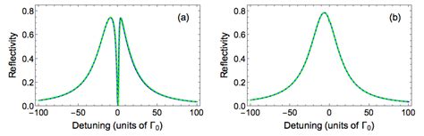 Energy Dependent Reflectivity Spectrum For The Twolayer Structures
