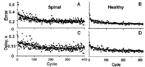 Normalized Tracking Error And Time Delay Between The Target And Cursor