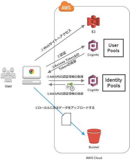 aws 】amazon cognitoで認証を行って、s3にファイルをアップロードする仕組みを実装してみた 1 cognito qiita