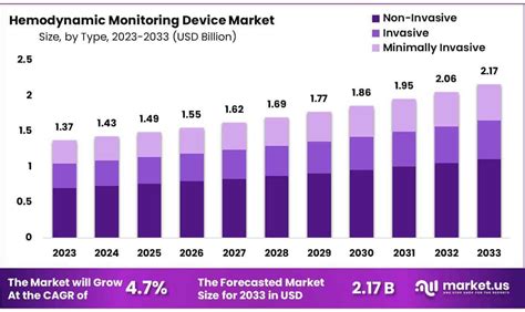 Hemodynamic Monitoring Device Market Analysis Cagr Of 4 7