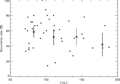 Solar Activity Dependence Of The Occurrence Rate Of Mstids Circles Are