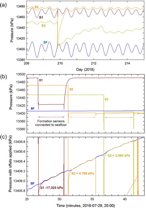 Examples Of Pressure Sensor Drift Calibration A Seven‐day Records Download Scientific