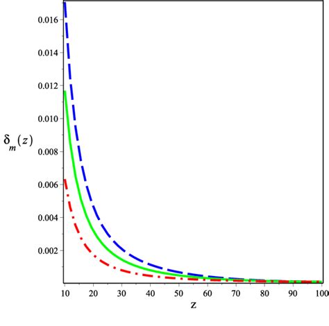 The evolution of the matter density contrast for different values of β Download Scientific