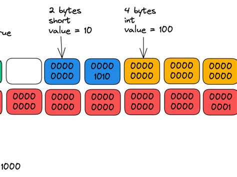 java da veri tipleri integer string ve double ın bellekte saklanması ve sınırları türk ninja