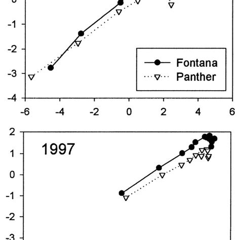 Relation Between Logarithmic Storage Root Weight And Logarithmic Shoot Download Scientific