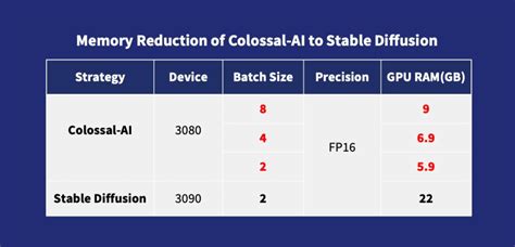 Almost 7x Cheaper Colossal Ais Open Source Solution Accelerates Aigc