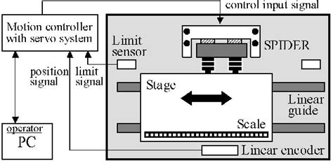 figure 1 from variable forgetting factor based friction compensation method of precision stages