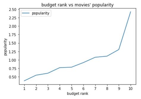 Tmdb Data Set Analyze Visualize And Draw Conclusions Freelancer