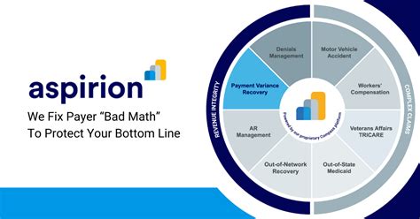 Payment Variance Recovery Aspirion Rcm Services