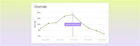 Predictive Analytics For Customer Churn Pecan Ai