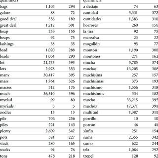 Selection Of Negative Quantifiers In English And Spanish Download Scientific Diagram