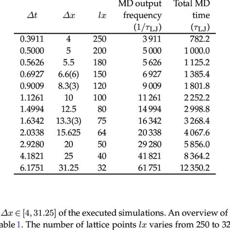 Initialization Parameters Of The Molecular Dynamics Simulations