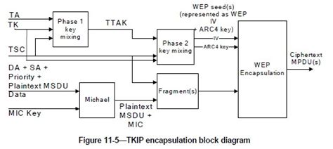 tkip encapsulation hitch hiker s guide to learning