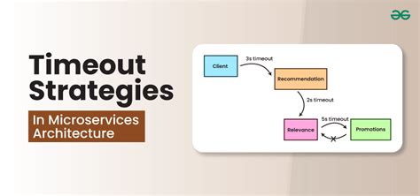Timeout Strategies In Microservices Architecture Geeksforgeeks