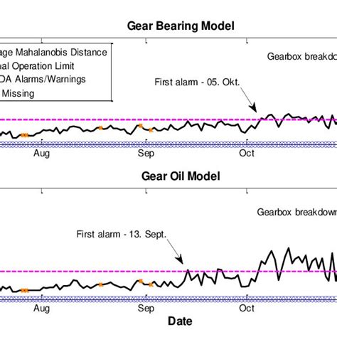 results for application of ann based condition monitoring to wt 1