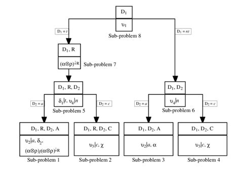 The Decomposition Tree For The Reactor Problem Download Scientific Diagram