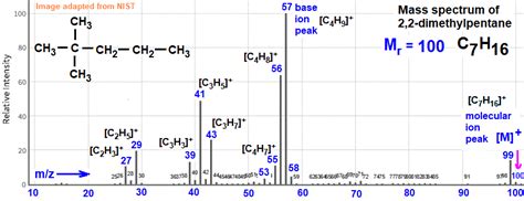 C7h16 Mass Spectrum Of 2 2 Dimethylpentane Fragmentation Pattern Of M Z M E Ions For Analysis
