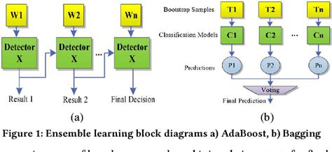 Figure 1 From Ensemble Learning For Effective Run Time Hardware Based Malware Detection A