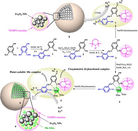 Preparation Of Unsymmetric Salen Type Precursor For The Preparation Of