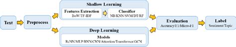 Flowchart Of The Text Classification With Classic Methods In Each Download Scientific Diagram