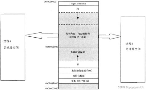 【linux】共享内存（shm）代码实现 linux 共享内存编码 csdn博客