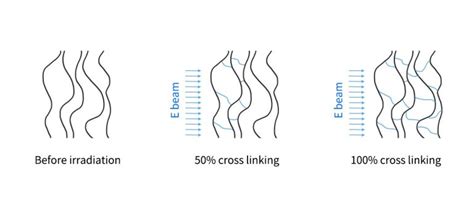 Electron Beam Cross Linking Vs Other Methods Explained Ebm Machine