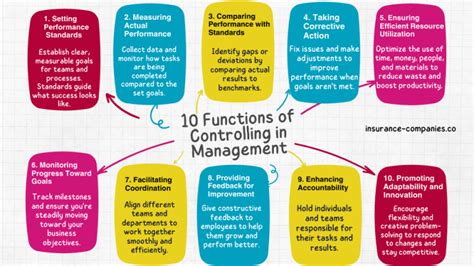 10 Key Functions Of Controlling In Management Examples 10 Key Functions Of Controlling In Management Examples