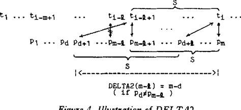 Figure 4 From A Comparison Of Three String Matching Algorithms Semantic Scholar