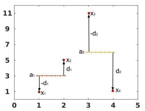 Schematic Representation Of The Haar Wavelet Decomposition Download