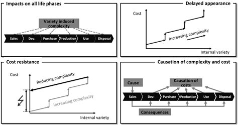 Characteristics Of Complexity Cost RiKr Download Scientific Diagram