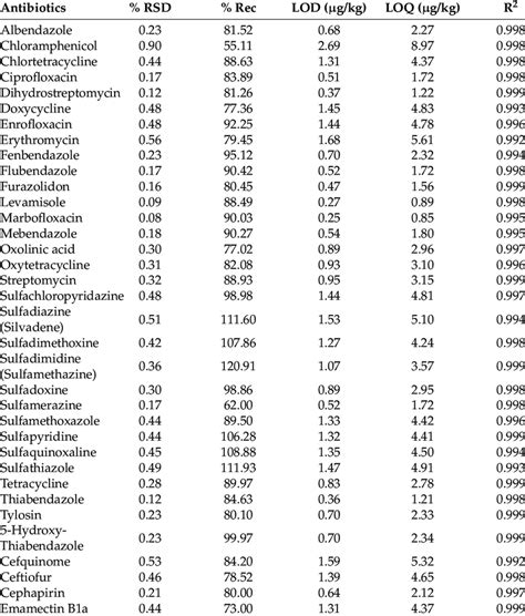 Validation Parameters Of The Applied Lc Msms Method Download