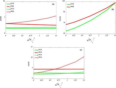 The Dependence Of Fom On The Nonlinear Coefficient For Various Values