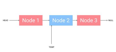 C Linked List Example To Delete A Node Codevscolor