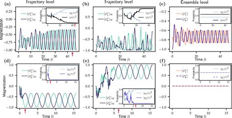 Figure 1 From Measurement Induced Quantum Synchronization And
